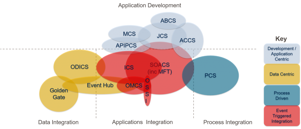 Selecting which iPaaS Product(s) to use - ICS Definitive Tip #4 - Implementing ICS